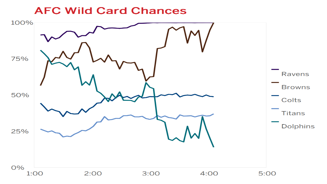 Indianapolis Colts NFL - Colts News, Scores, Stats, Rumors & More - ESPN