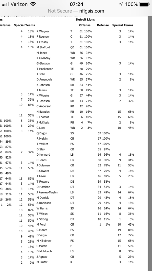 Detroit Lions NFL - Lions News, Scores, Stats, Rumors & More - ESPN