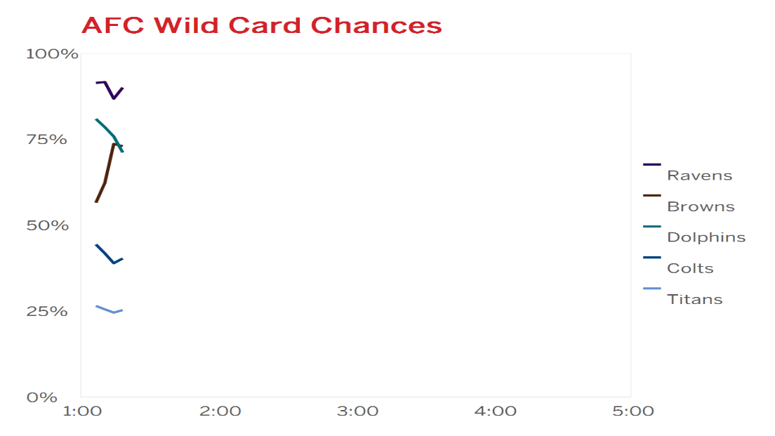 Indianapolis Colts NFL - Colts News, Scores, Stats, Rumors & More - ESPN